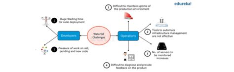 devops tutorial introduction to devops edureka