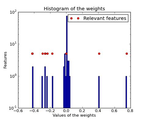 automatic relevance determination regression ard