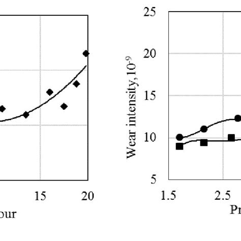 The Dependencies Of A Friction Coefficient A Contact Pressure Is 1 5