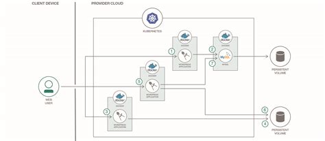deploy a scalable wordpress implementation on kubernetes ibm developer