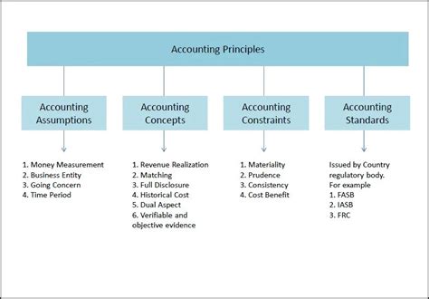 Accounting Concepts Double Entry Bookkeeping