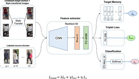Generalizable And Efficient Cross‐domain Person Re‐identification Model