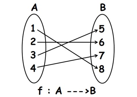 Injective Surjective And Bijective Functions