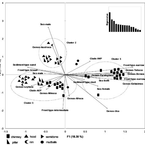 Multiple Correspondence Analysis Plots Of The Following Variables On