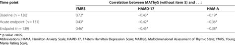 Pearson Correlations Between Mathys Total Score And Ymrs Hamd 17 And