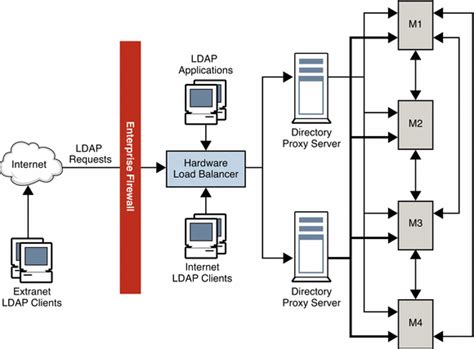 using multiple directory proxy servers sun java system directory