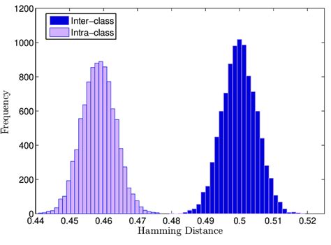 The Inter Class And Intra Class Cross Matching Distributions When B 8