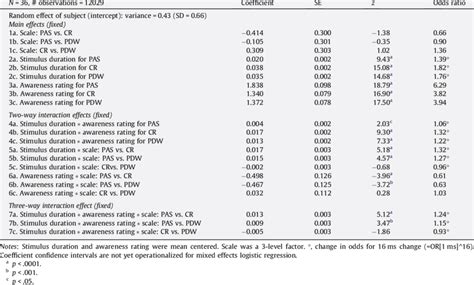 regression coefficients for the logistic regression mixed model for