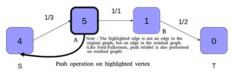 push relabel algorithm set 1 introduction and illustration