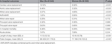 In Hospital Outcomes Stratified By Sex For Infective Endocarditis