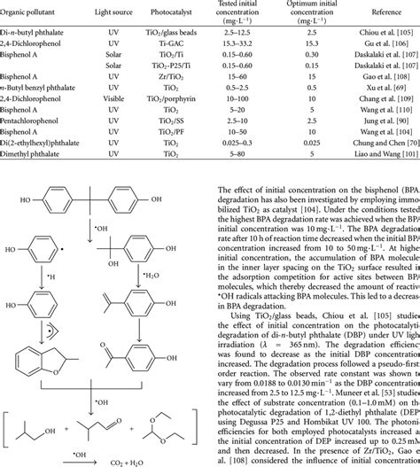 Effect Of Initial Substrate Concentration On The Photocatalytic