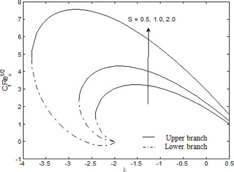 Variation Of The Skin Friction Coefficient With λ For Different Values