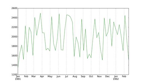 python missing default matplotlib labels with matplotlib