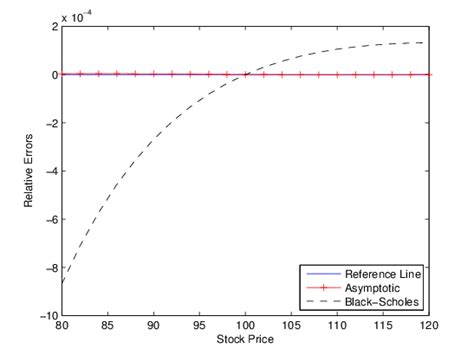 Relative Errors For α 500 Relative Error Of The Asymptotic Solution