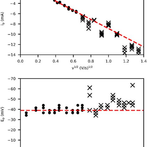 Cv Peak Value Correlations For I P Vs ν 1 2 Top And E P Vs Log 10 ν