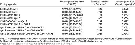 Positive Predictive Values And The Number Of Ontarians Identified By