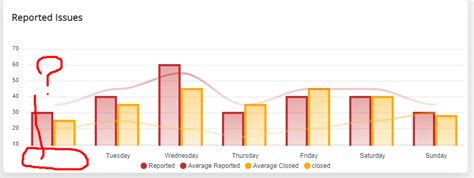 typescript apexcharts monday label is not showing on a week chart