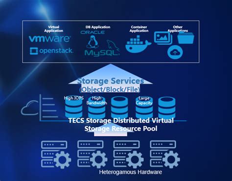 distributed storage steadily escorts cloudified core network