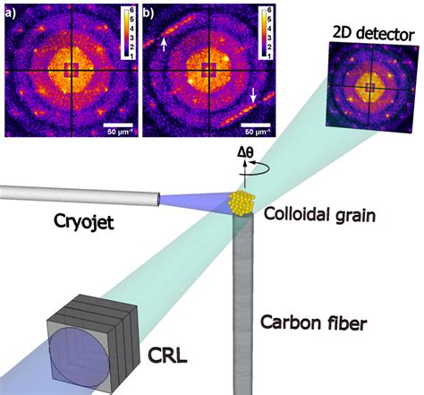 2 The Schematic Of The Experimental Setup Used In The Cxdi Experiment