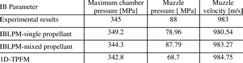 Comparison Between Experimental And Numerical Results Download Table