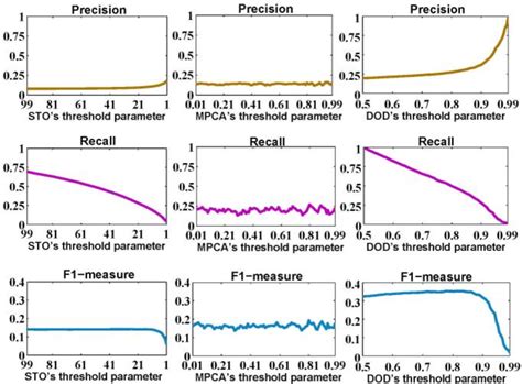 Figure 1 From Spatial Temporal Outlier Sensing Over Trajectory Data