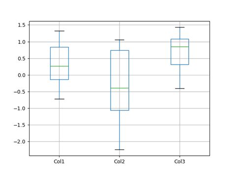 pandas dataframe boxplot — pandas 1 0 4 documentation