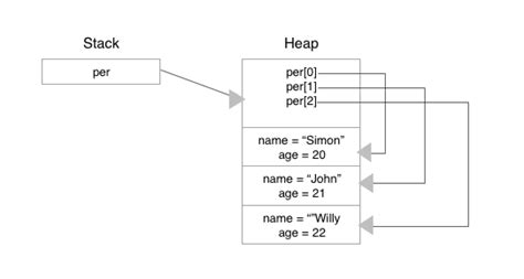 java array of objects memory allocation stack and heap stack overflow