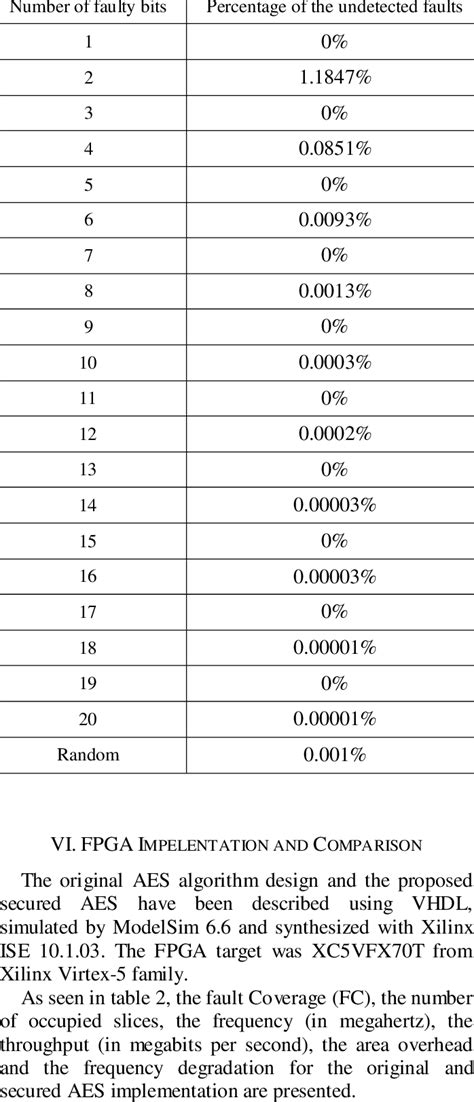 Detection Capabilities Of The Proposed Fault Detection Scheme