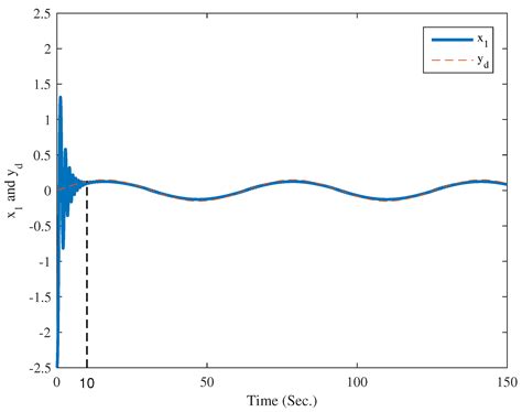 Mathematics Free Full Text Finite Time Adaptive Fuzzy Control For