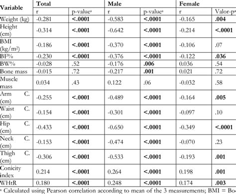 Correlation Between Waist To Hip Ratio And Anthropometric Variables