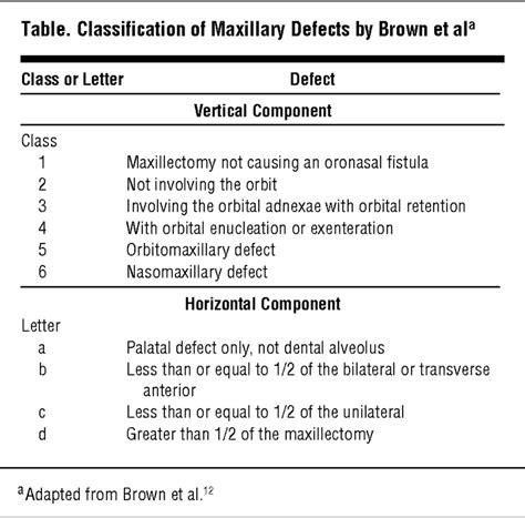 Current Strategies In Reconstruction Of Maxillectomy Defects Facial