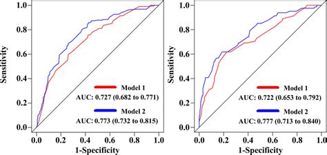 Receiver Operating Characteristic Roc Curve Based On The Nomograms