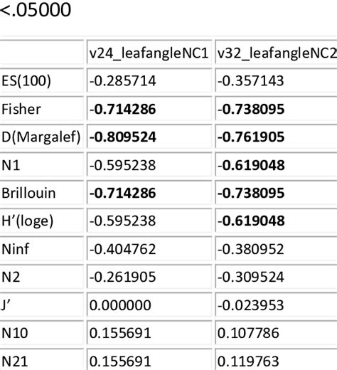 Spearman Non Parametric Correlation Coefficients Between The Diversity