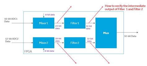 dsp core verification of intermediate outputs in signal processing