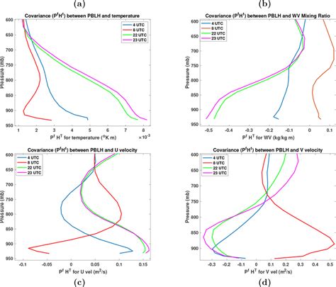 Covariance P F H T Between Pblh And Temperature A Water Vapor B U