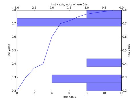 python line graph with histogram underlaid and on side stack overflow
