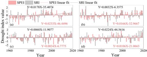 Water Free Full Text Spatio Temporal Evolution And Propagation Of