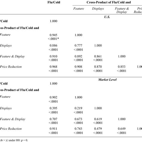 Simple Correlation Coefficients Download Table