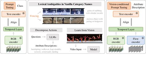 Multi Modal Prompting For Low Shot Temporal Action Localization Paper