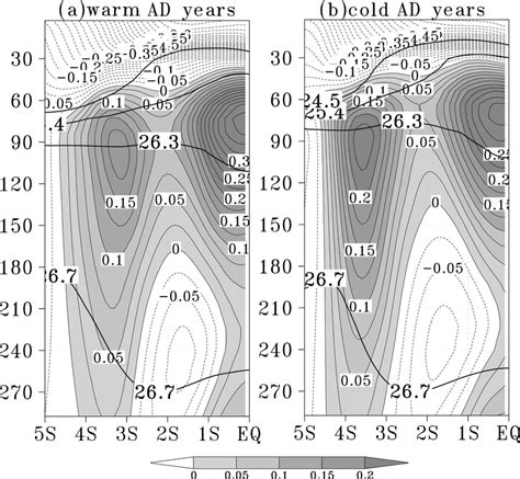 The Zonal Velocity M S 1 Along 10°w During Mjj In The Five Typical