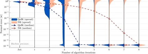 Convergence Of The Newton Raphson And Quik Algorithms On A 6 Dof