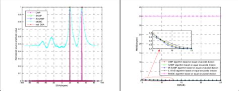 Rmses Of Doa Estimation For Two Coherent Signals Versus Snr Under Equal