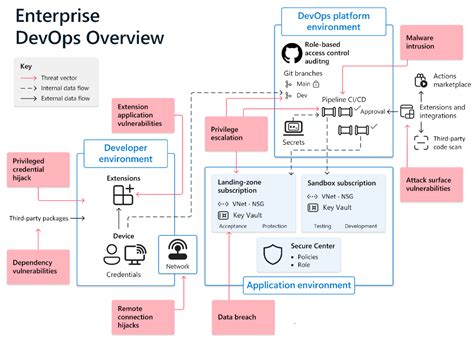 保護 零信任的開發人員環境 Microsoft Learn