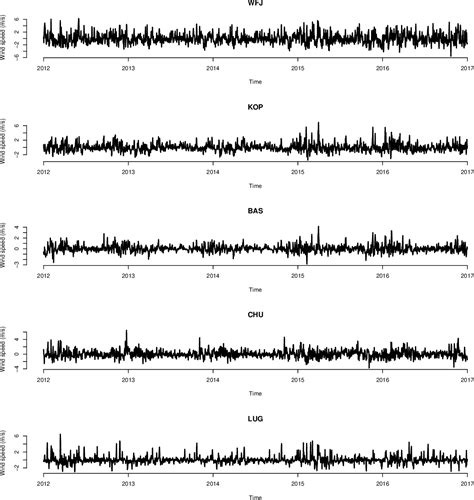 Figure 8 From Community Detection Analysis In Wind Speed Monitoring