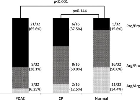 Distribution Of Tp53 Codon 72 Genotypes Among Pancreatic Ductal