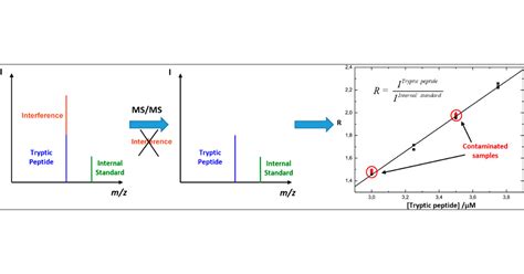 Internal Standard Quantification Using Tandem Mass Spectrometry Of A