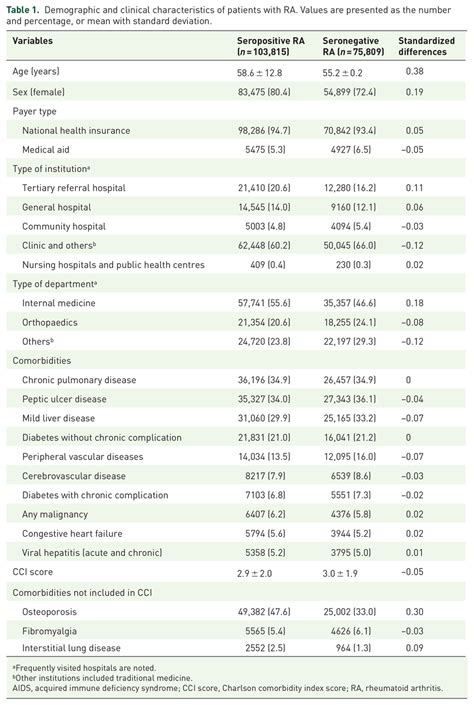 Demographic And Clinical Characteristics Of Patients With Ra Values