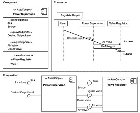 In The Upper Left Part Of The Figure There Is A Uml 2 Component Diagram