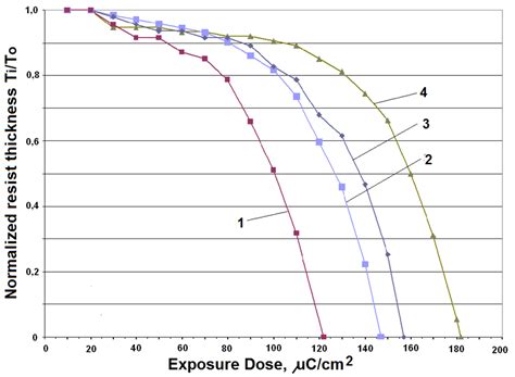 Contrast Curves For Pmma On Si Curve 1 T0 300 Nm Developer H2o Ipa