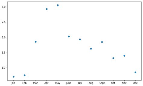 customize your plots using matplotlib earth data science earth lab
